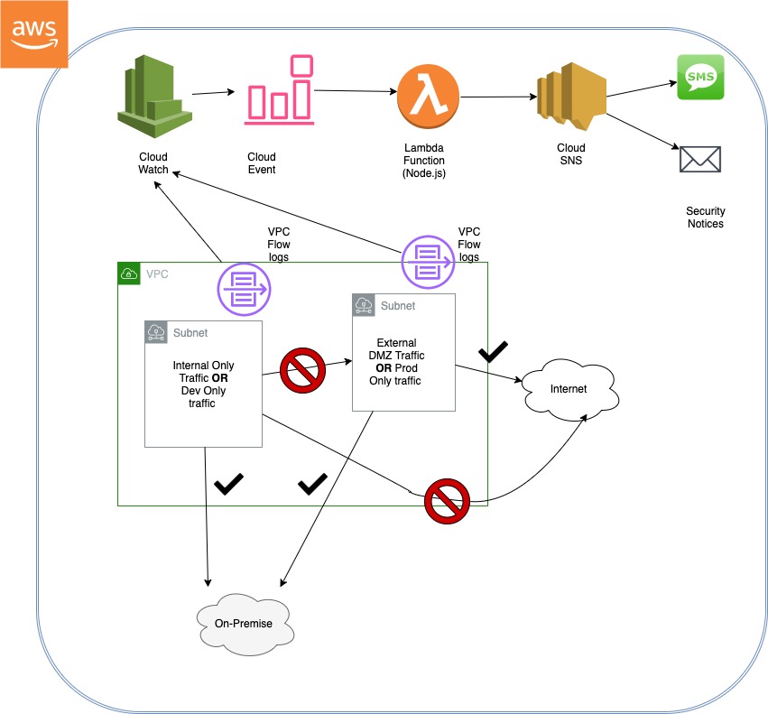 NETSEC – Detecting unusual traffic in the Cloud using Flowlogs/Lambdas ...